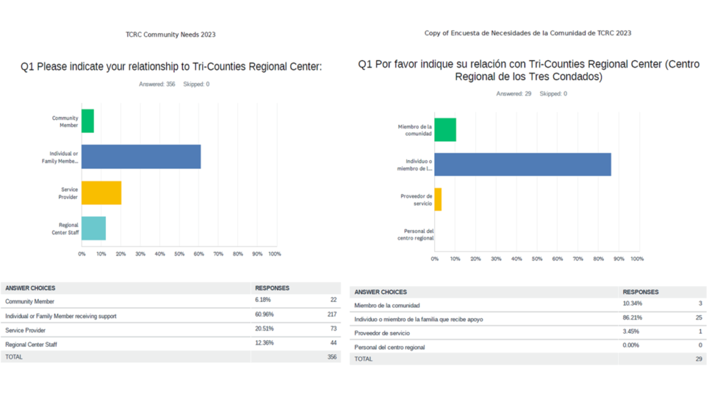 Community-Needs-2023-Survey-Results - Tri Counties Regional Center